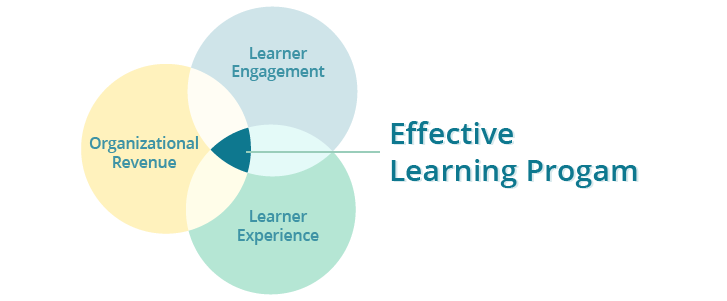3 Pillars for an Effective Learning Program (Part 4): Putting It All ...