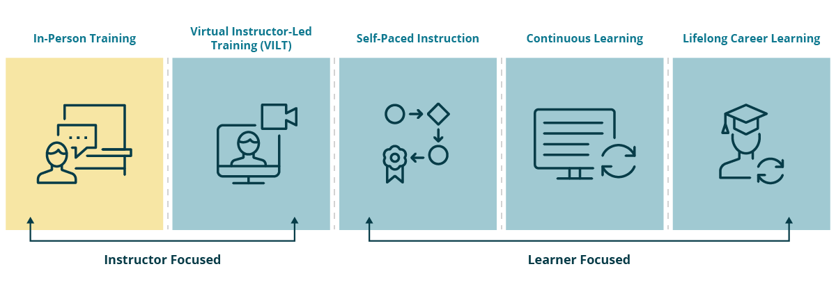 Digital Transformation of Learning Series: Part 1 - Creating a Strategy