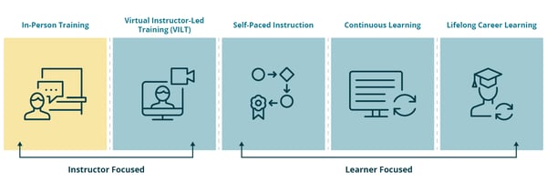 Digital Transformation of Learning Series: Part 1 - Creating a Strategy
