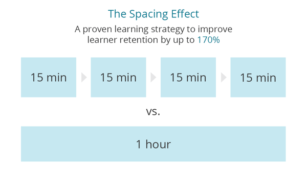 How Spaced Repetition Helps Learners Achieve Mastery In Your Learning ...