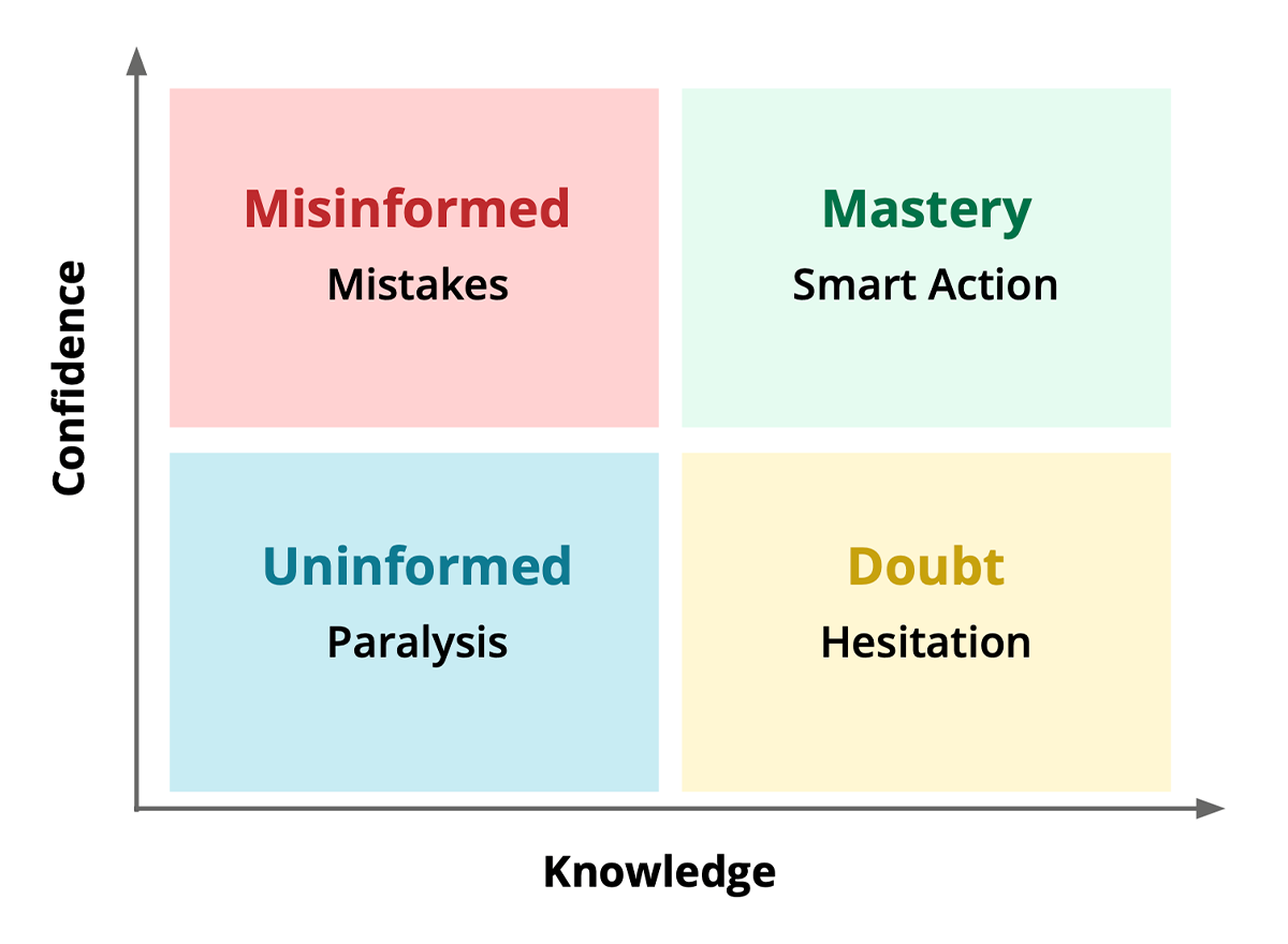 Why Confidence-Based Learning Improves Performance